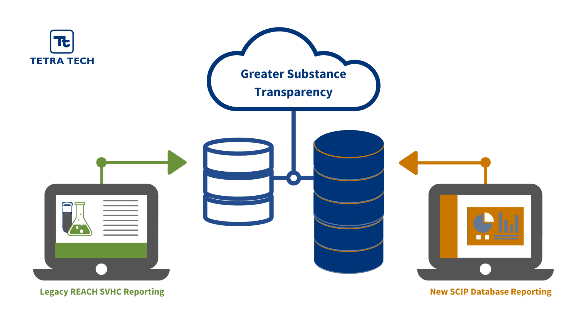 SCIP Database Basics for Accurate Reporting - Tetra Tech