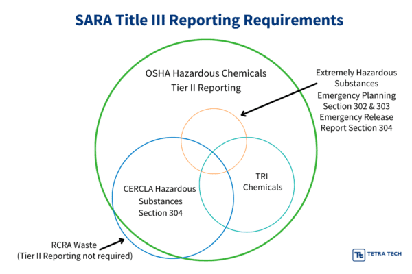 Are You Keeping Track of Your Facility's Chemical Records Requirements?